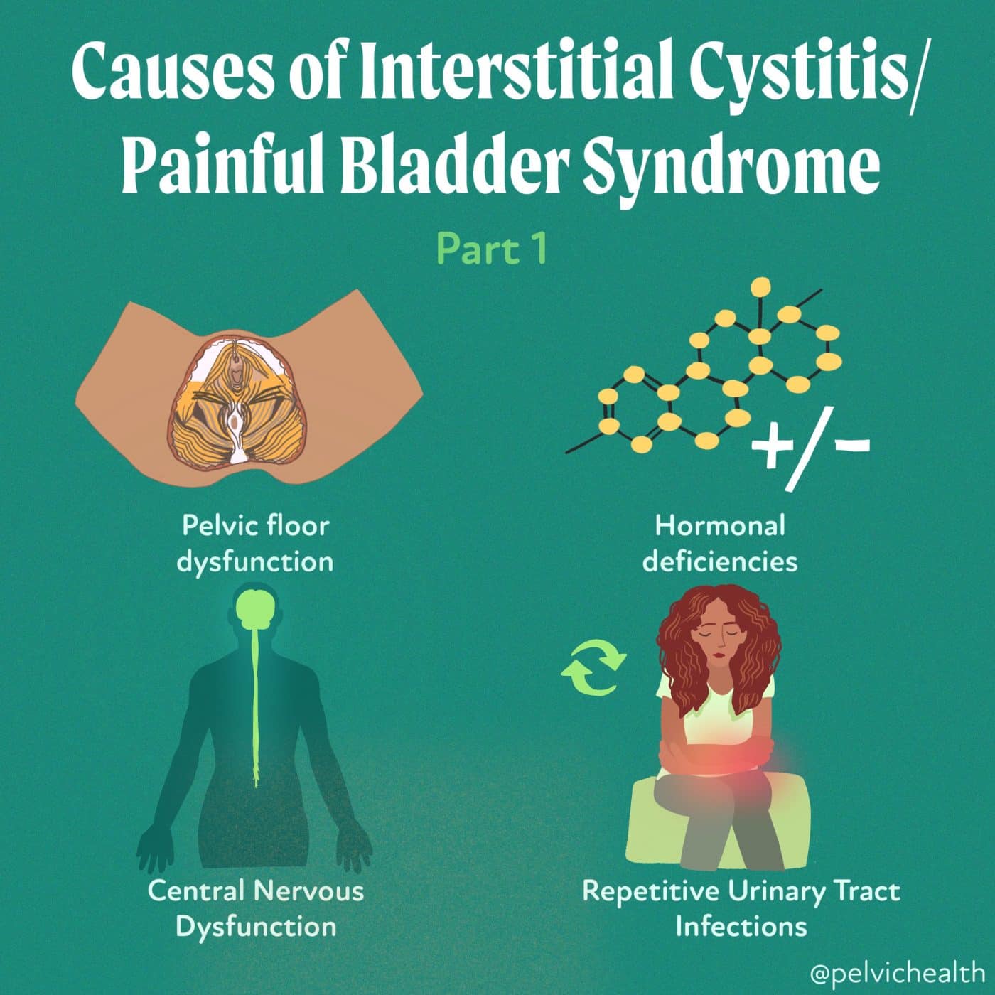 Causes of Interstitial Cystitis/Painful Bladder Syndrome